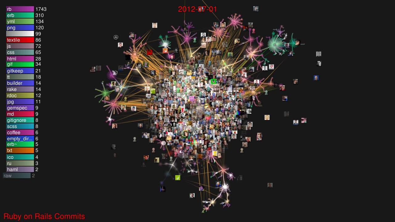 Ruby on Rails gource visualization