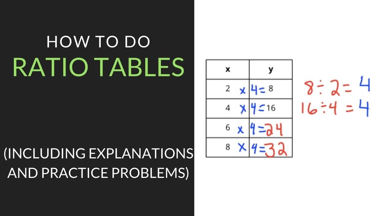How to do Ratio Tables | 6th Grade | Mathcation.com