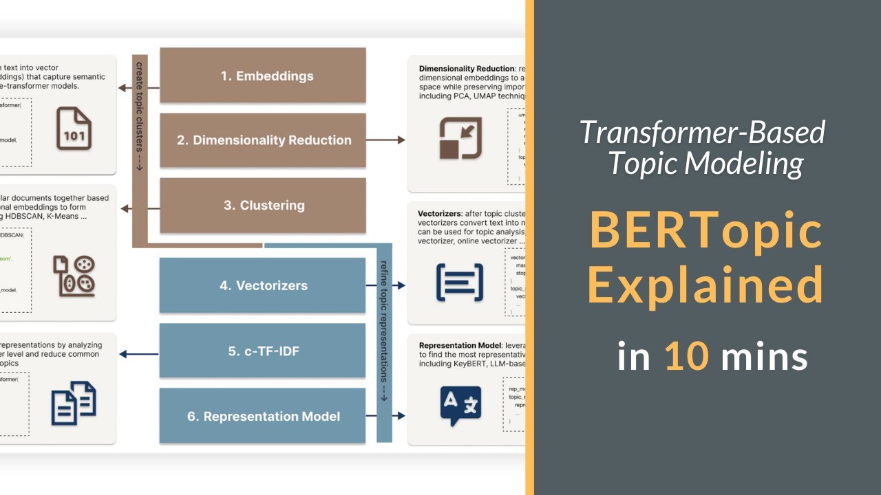BERTopic Tutorial in 10 Mins | Topic Modeling Applied in Financial News Analysis