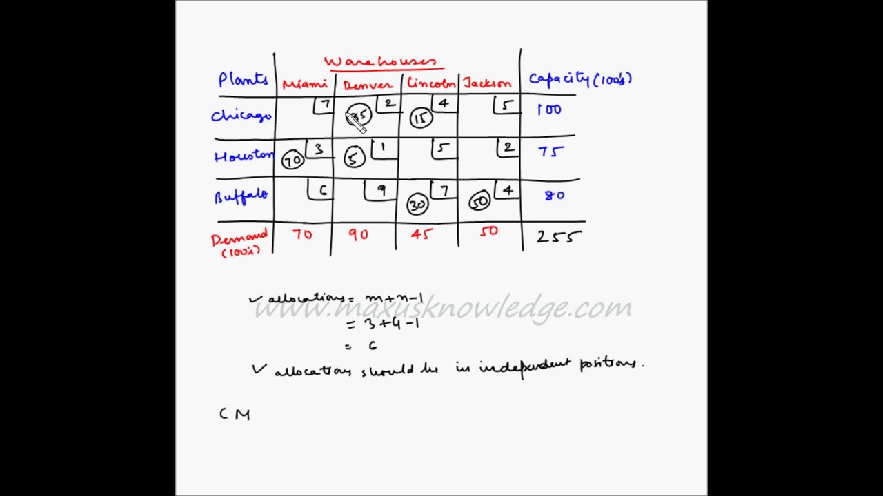 Transportation model in operation research