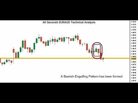 [EURAUD Price] Technical Analysis By Capital Street FX - April 12, 2022