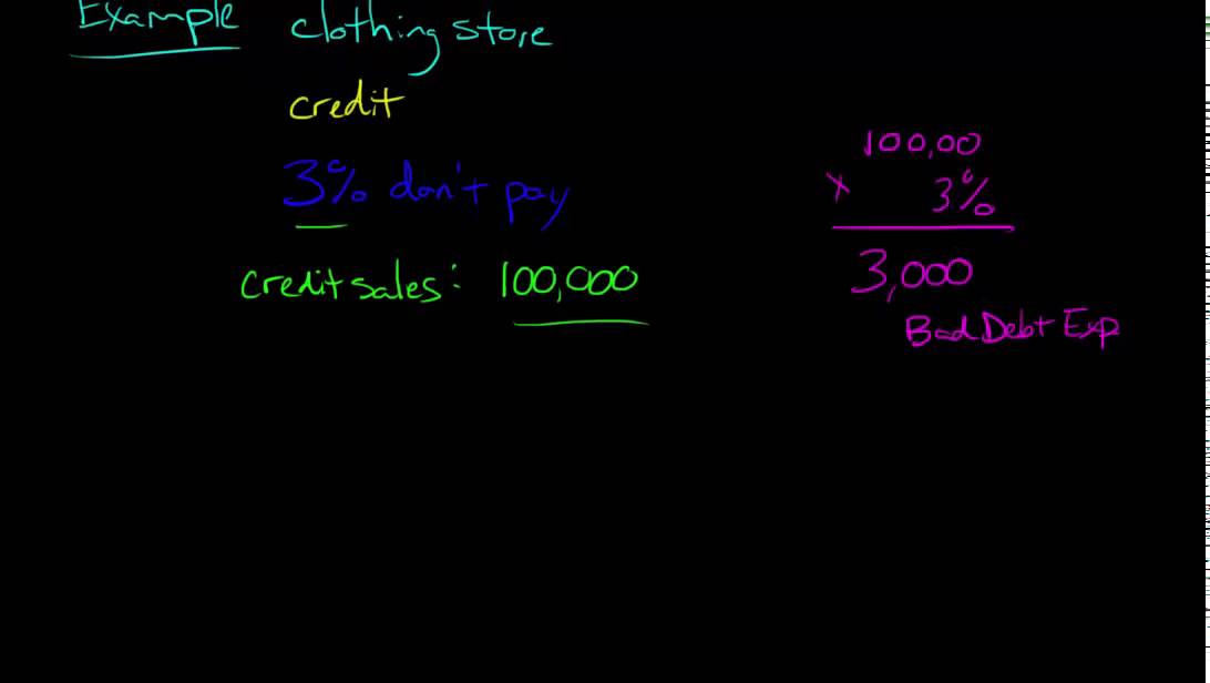 Percentage-of-Sales Method for estimating Bad Debt Expense