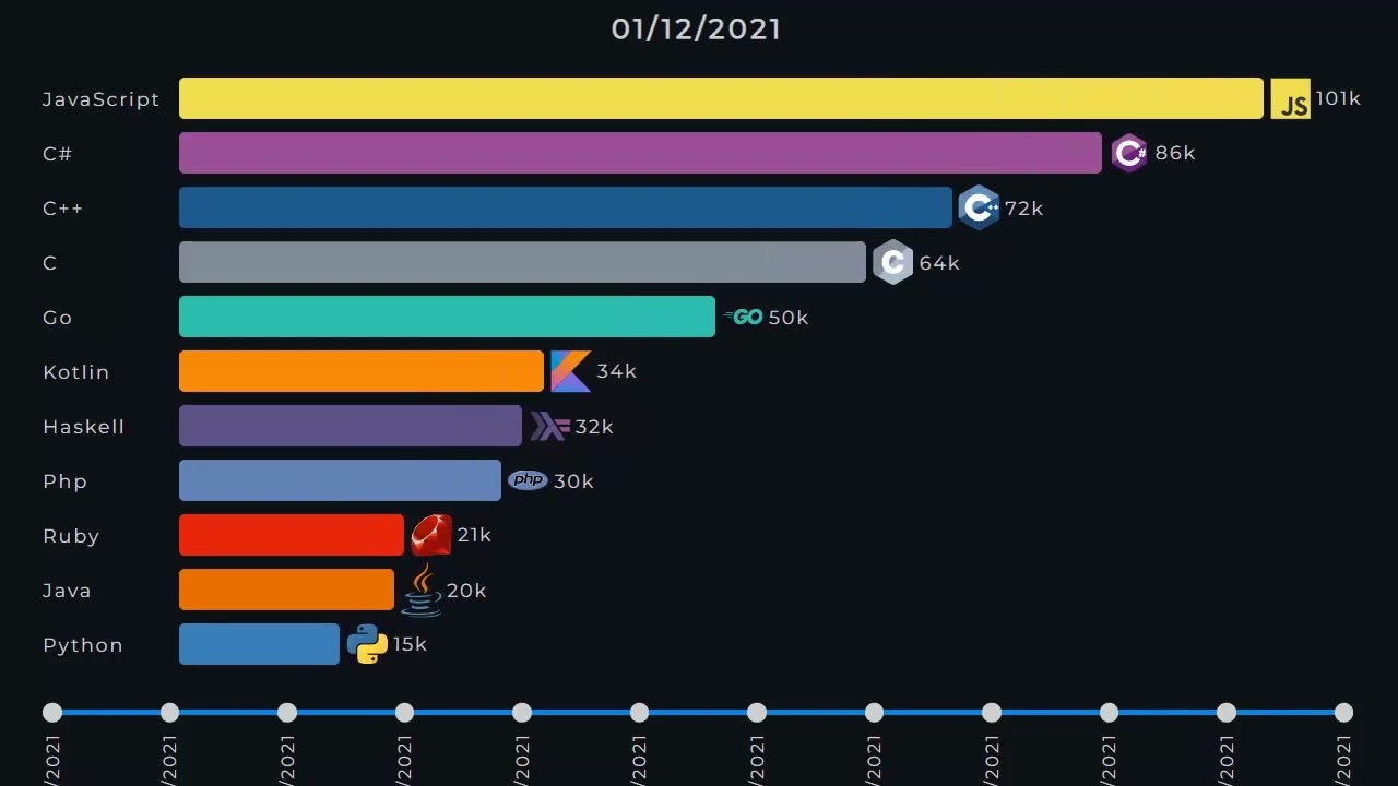Animated Responsive Evolution Graph In Vanilla JavaScript