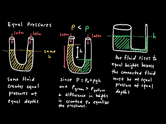 Comprehensive Review of Fluids for AP Physics 2 | Galaxy.ai | Galaxy.ai
