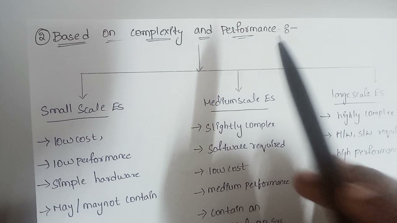 Understanding the Classification of Embedded Systems | Galaxy.ai