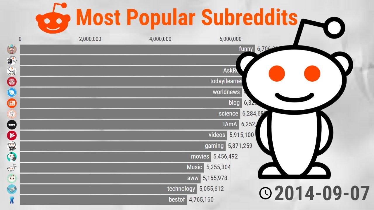 Most Popular Subreddits - 2012/2021