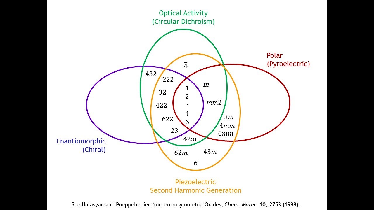 Diffraction Lecture 11: Crystallographic Symmetry and Physical Properties