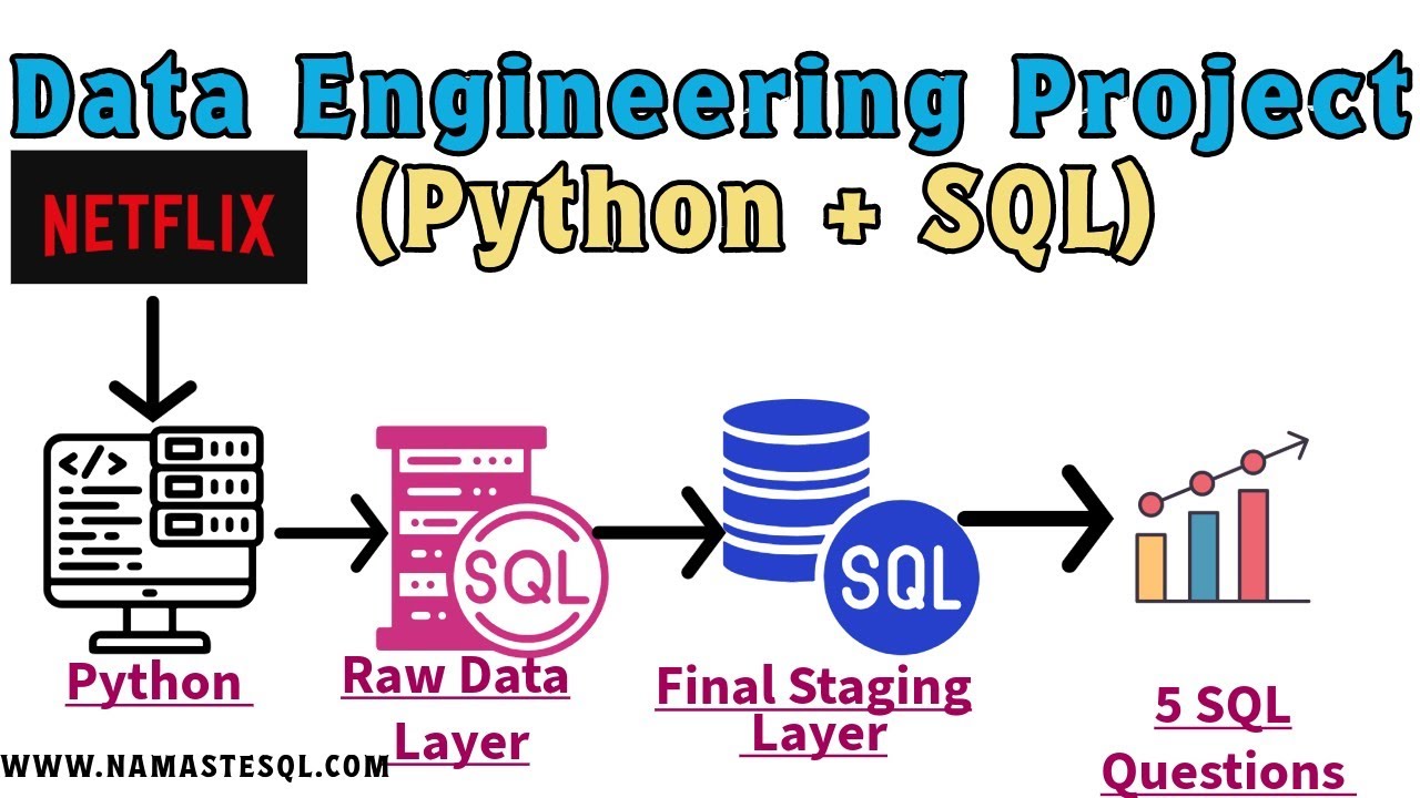 Netflix Data Cleaning and Analysis Project | End to End Data Engineering Project (SQL + Python)