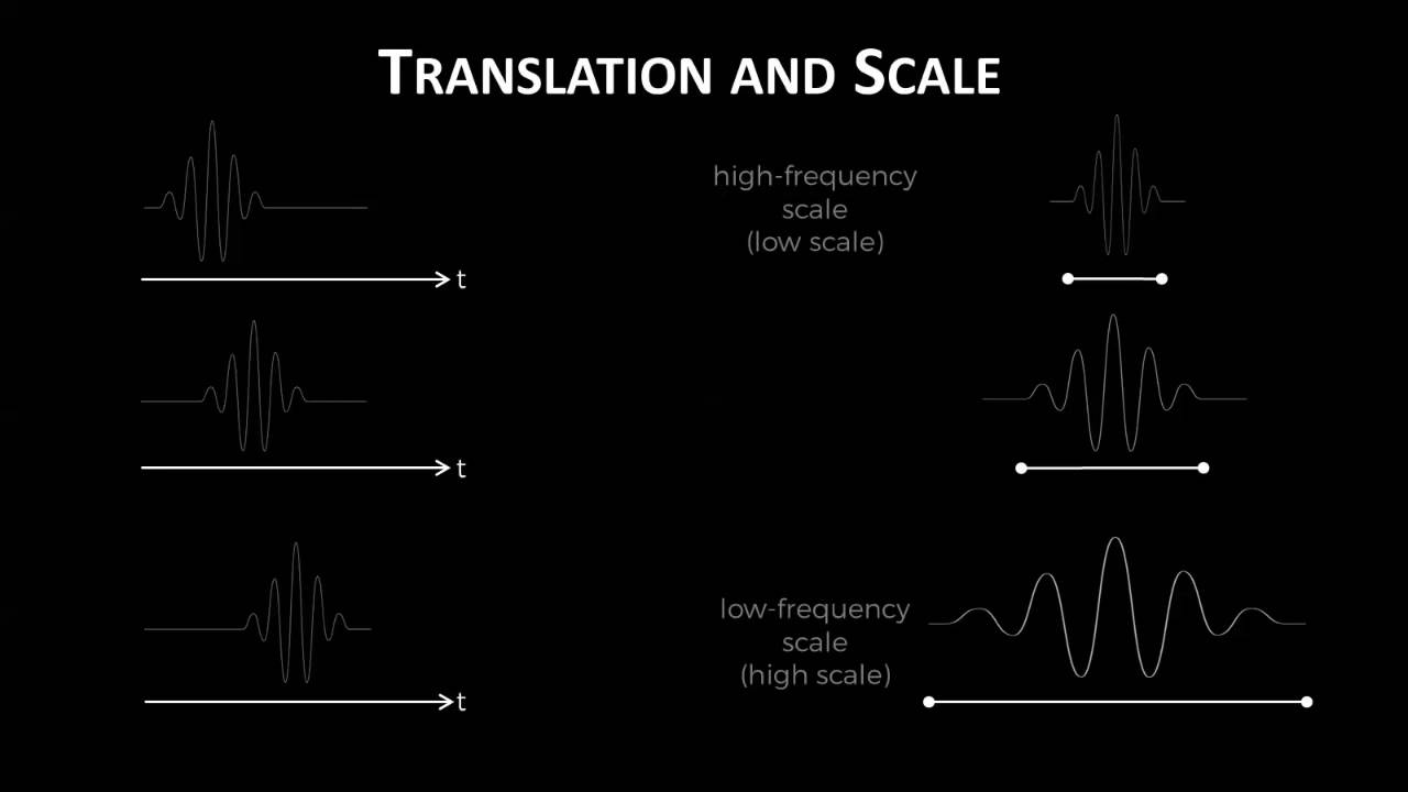 Easy Introduction to Wavelets
