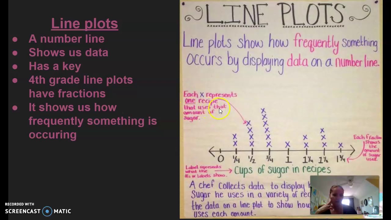 Week 5 Anchor Chart:  Line Plots