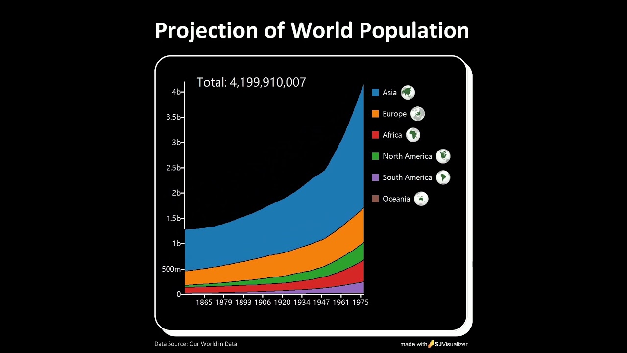 Projection of the World Population, 1850 - 2100