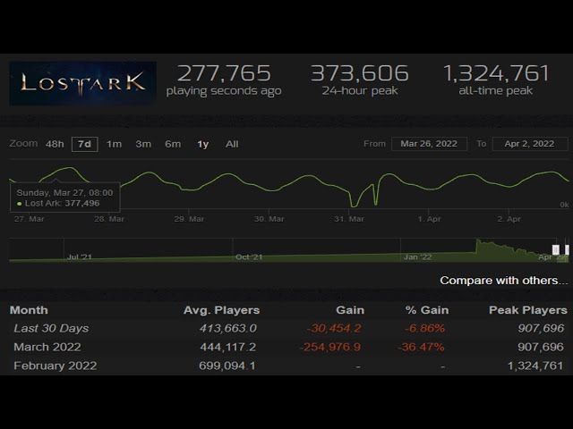 Lost Ark: YouTuber points out ways to recover the declining player ...