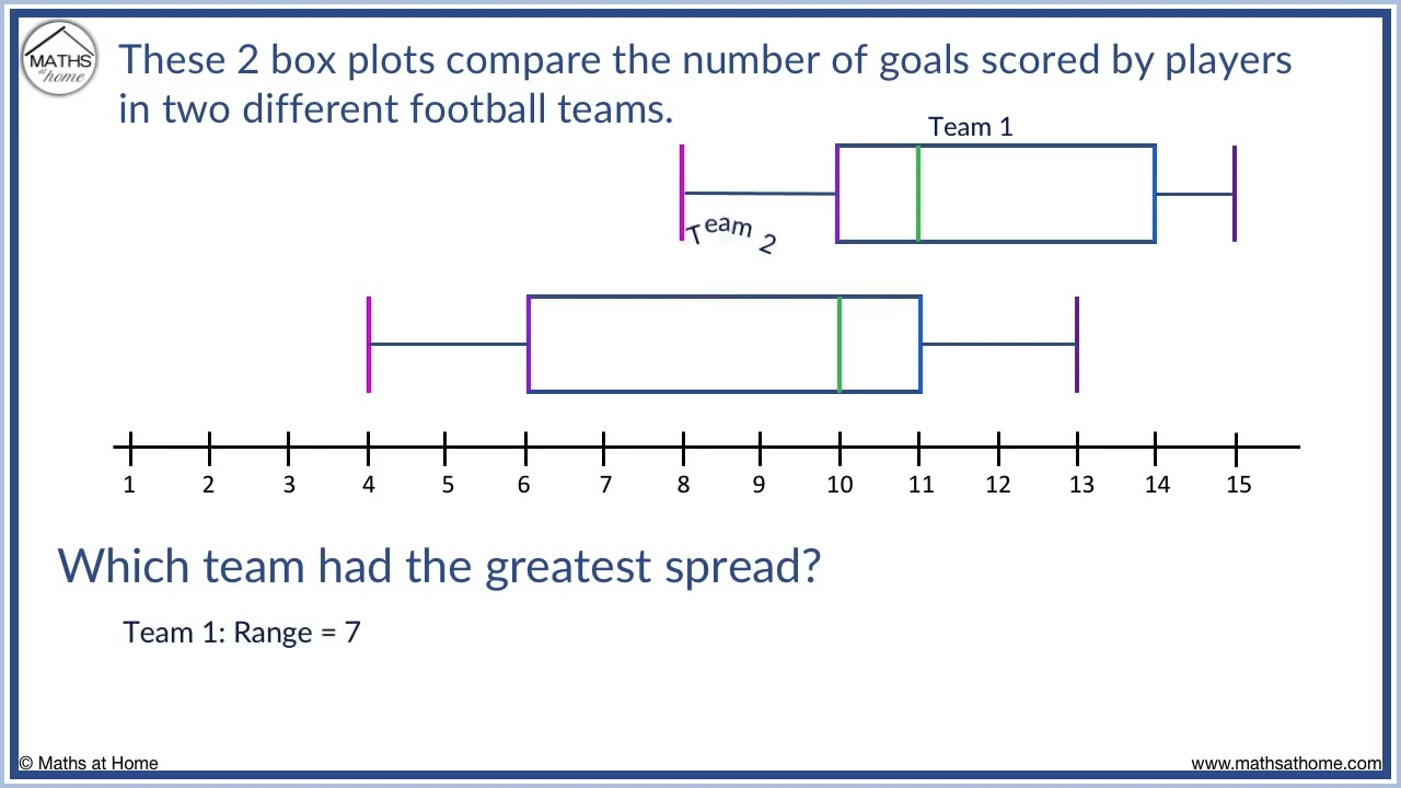 How to Compare Box Plots