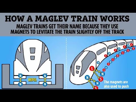 How Maglev Trains work | MagLev Trains