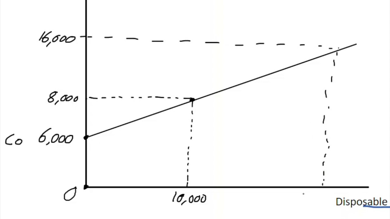 12.5 The Consumption Function