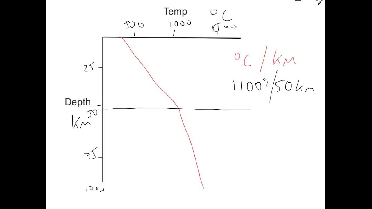 Calculating a Geothermal Gradient