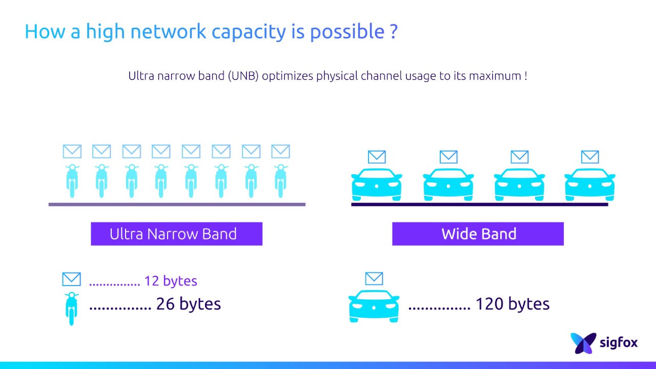 SIGFOX network capacity