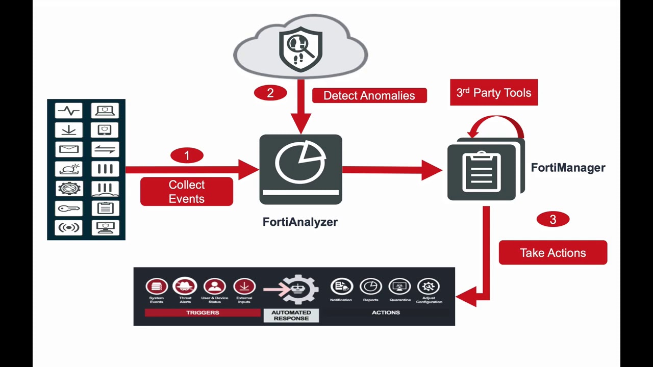 What is FortiAnalyzer and Use Cases for it