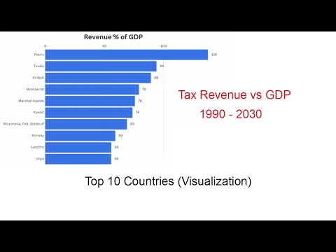 Top Nations by Revenue % of GDP | 40-Year Bar Chart (1990–2030)
