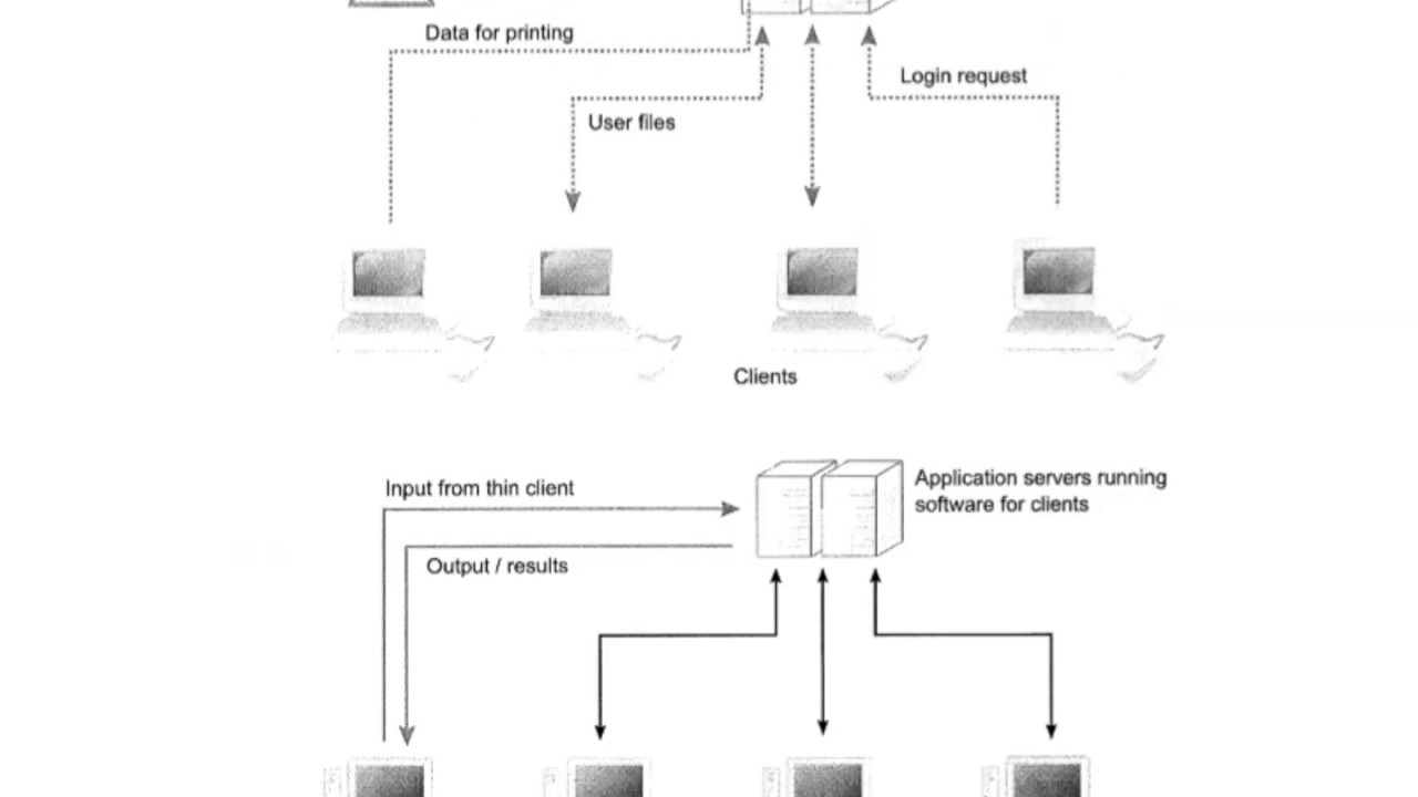 IB ITGS Unit 3 Networks – Section 2 Network Architecture