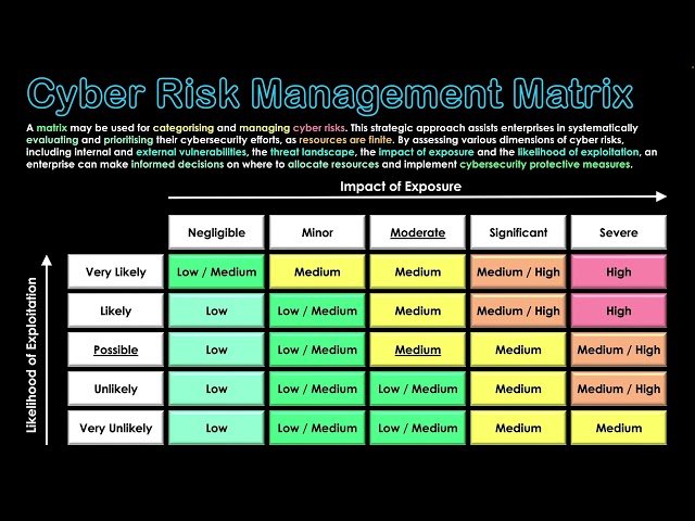 Understanding the Cyber Risk Management Matrix: A Strategic Approach to ...