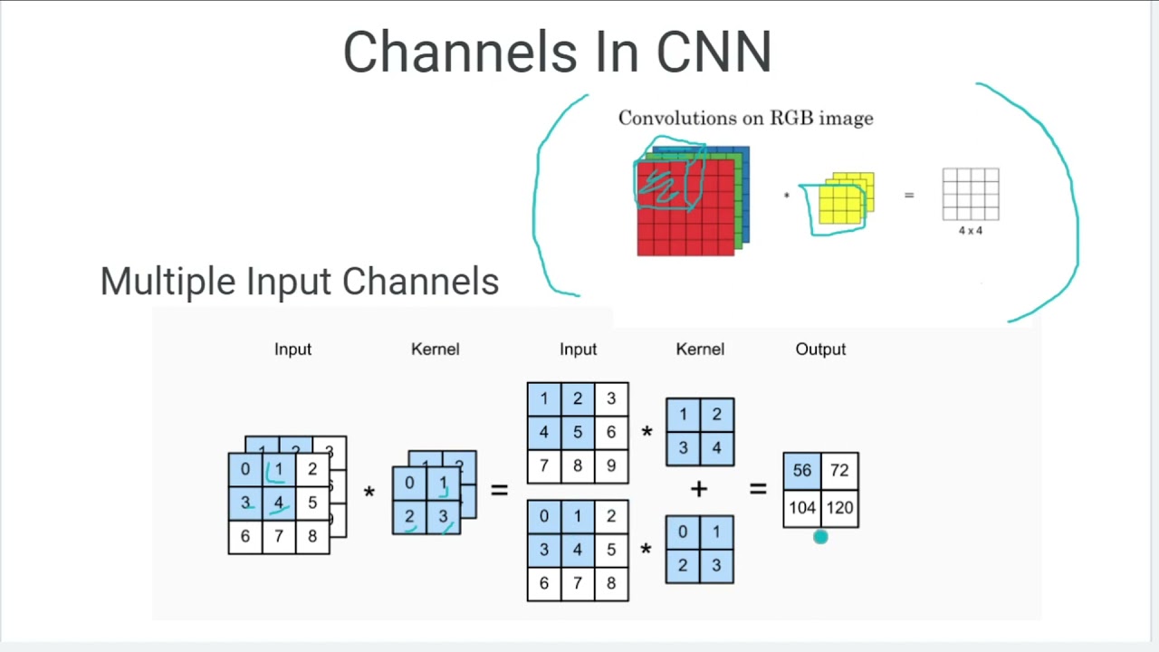 Multiple Input Channels in CNN