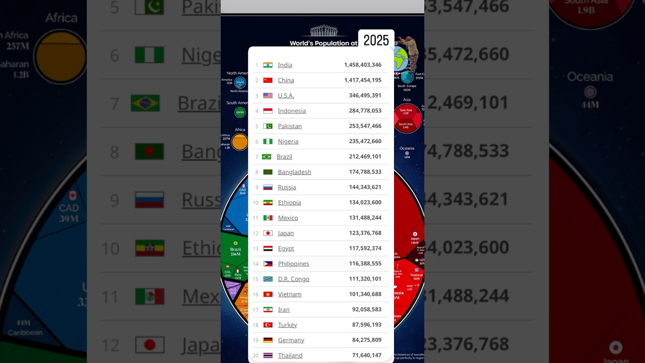 20 countries with the largest population 2025