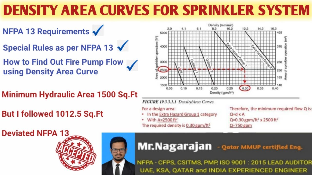 Density Area Curves l NFPA 13 Important Special Rules l Shortcut for Fire Pump Sizing