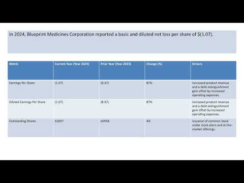 BPMC Blueprint Medicines Corp Stock Analysis