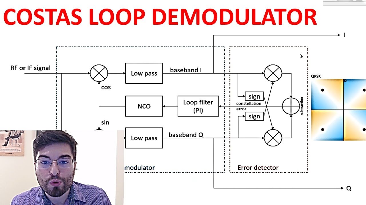 Costas Loop Demodulator