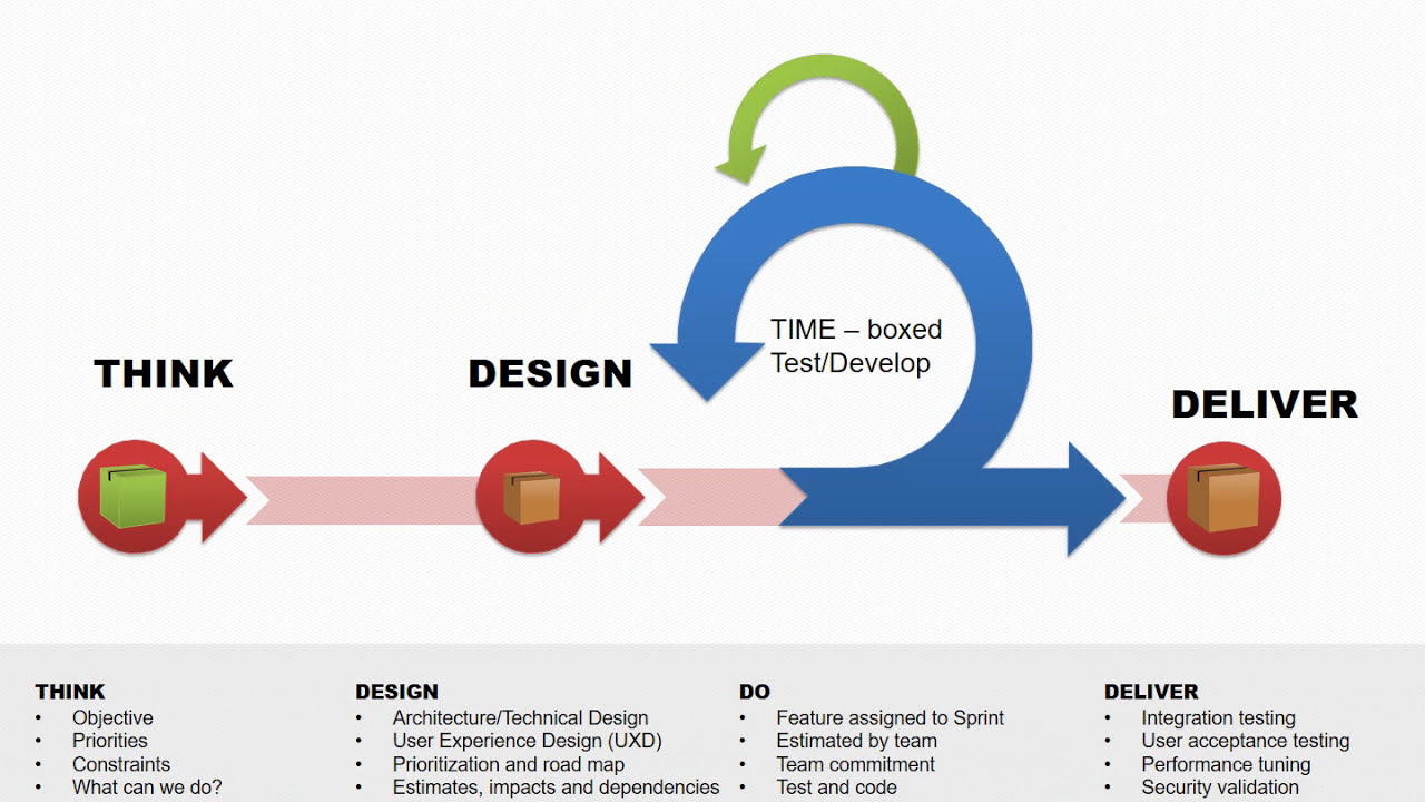 Agile PowerPoint Diagrams Tutorial: Free Download Templates for Software Development Frameworks
