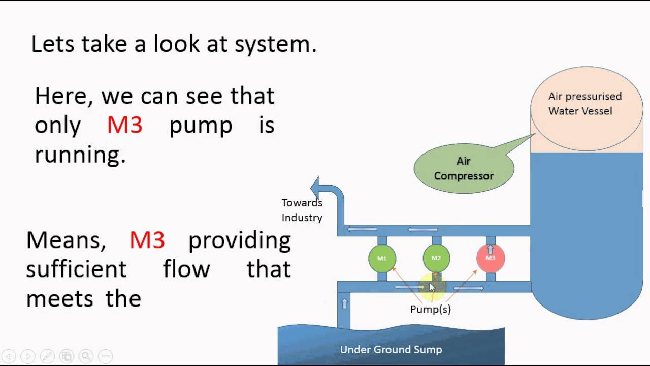 Hydro pneumatic water pumping system Animated