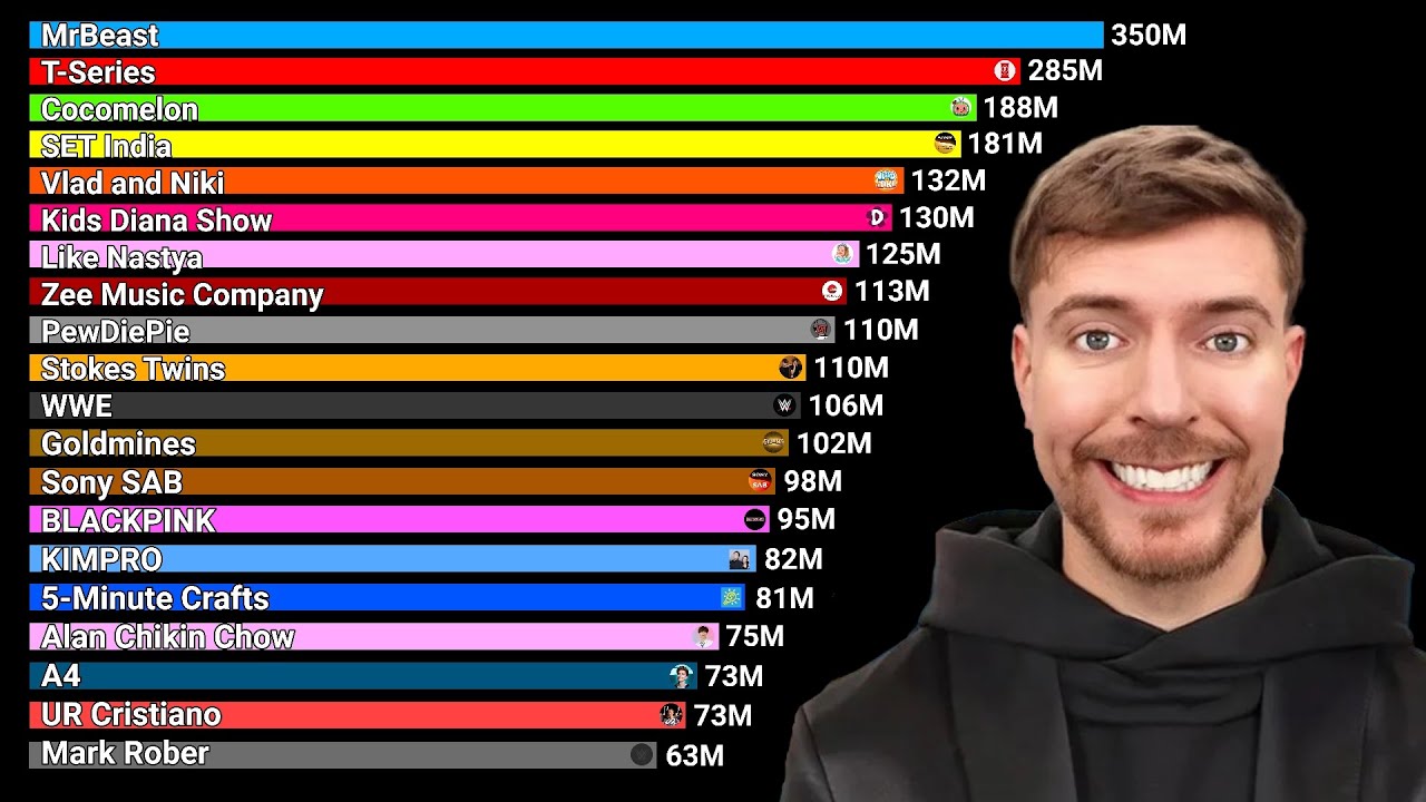 MrBeast 360 MILLION Subscribers | MrBeast vs 20 YouTube Channels (2006-2026)