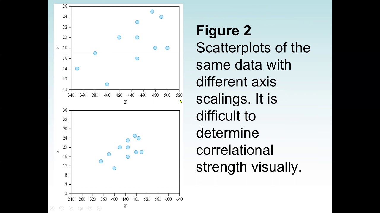 Correlation and Regression, Hypothesis Testing using Correlation and Regression - Biostatistics
