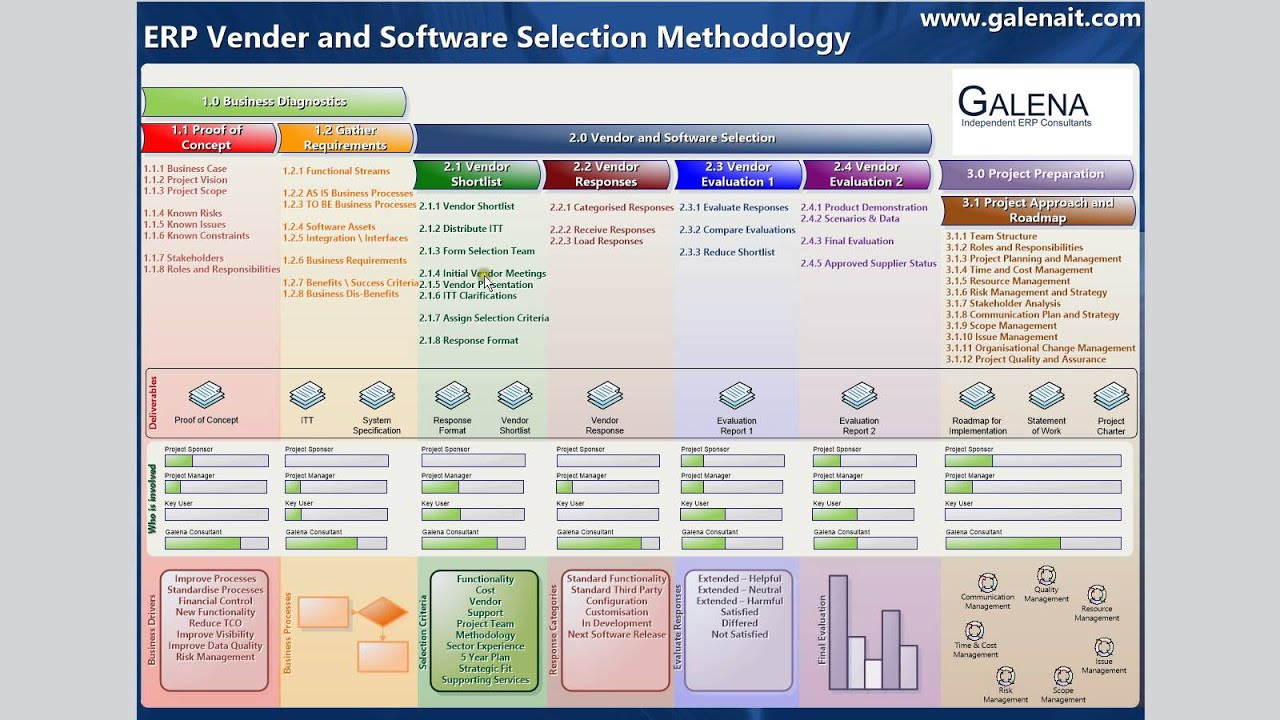 ERP System Selection Methodology
