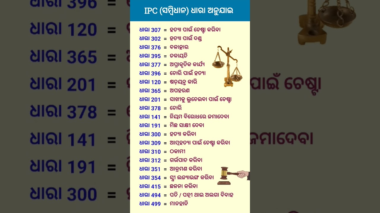 IPC ସମ୍ଭିଧାନ ଧାରା ଅନୁଯାଇ || IPC dhara list in odia || odia gk virall_Short's #ipcdhara #odishsanews