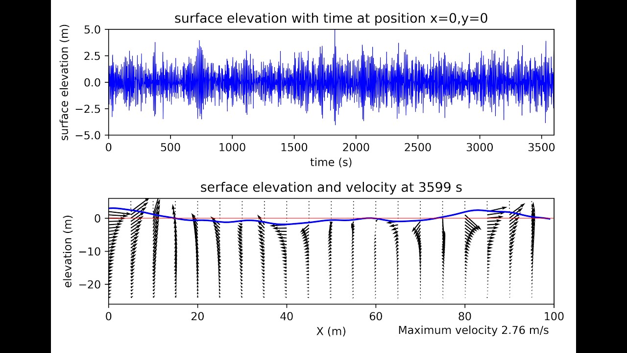Irregular ocean waves with Python