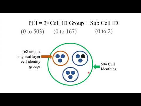 Physical-layer Cell Identity (PCI) Planning - LTE