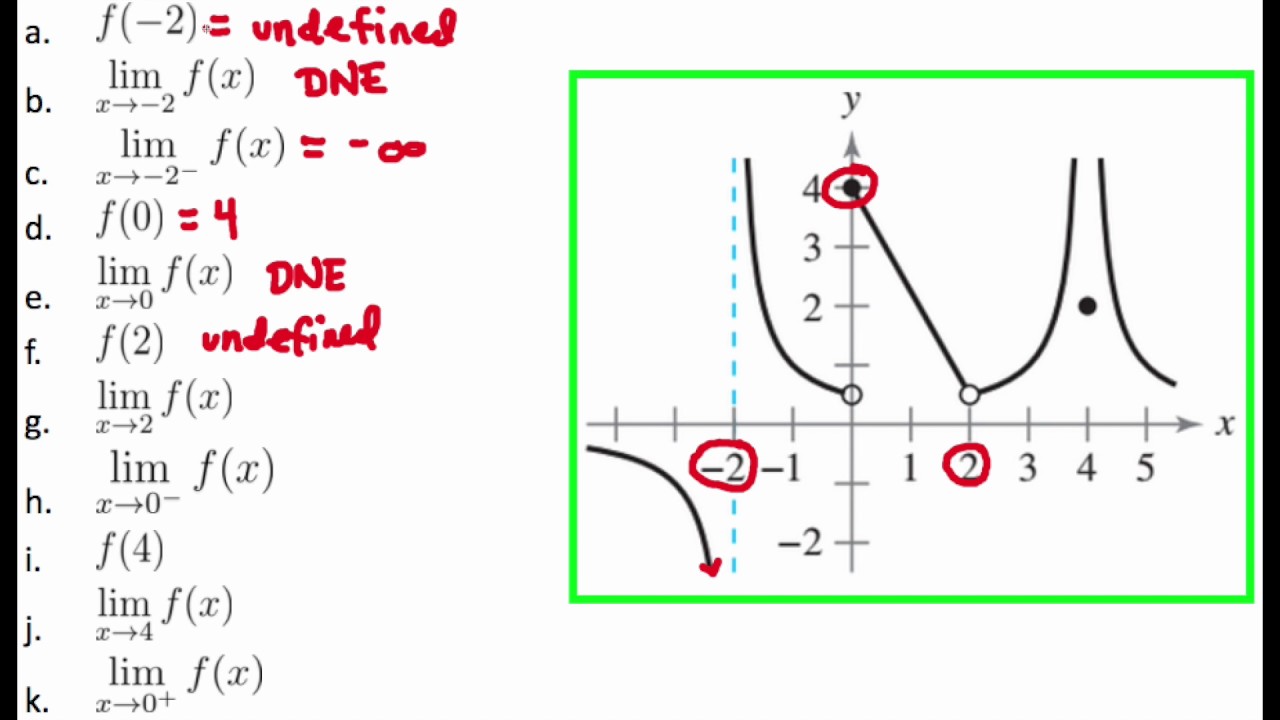 Finding Limits Graphically (example problem 4)
