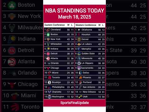 NBA Standings Today March 18, 2025 #nbaupdates #nba2025