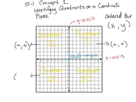 5 1 Concept 1 Identifying Quadrants on a Coordinate Plane