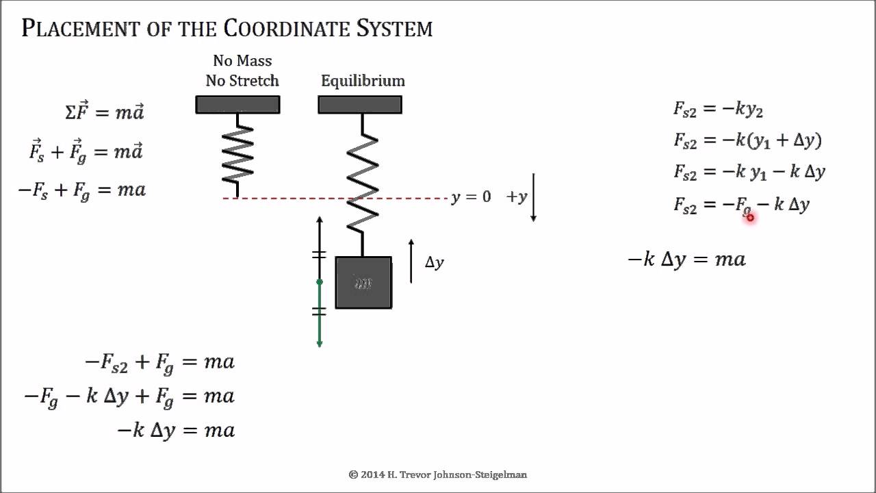 Springs - Choice of Coordinate system