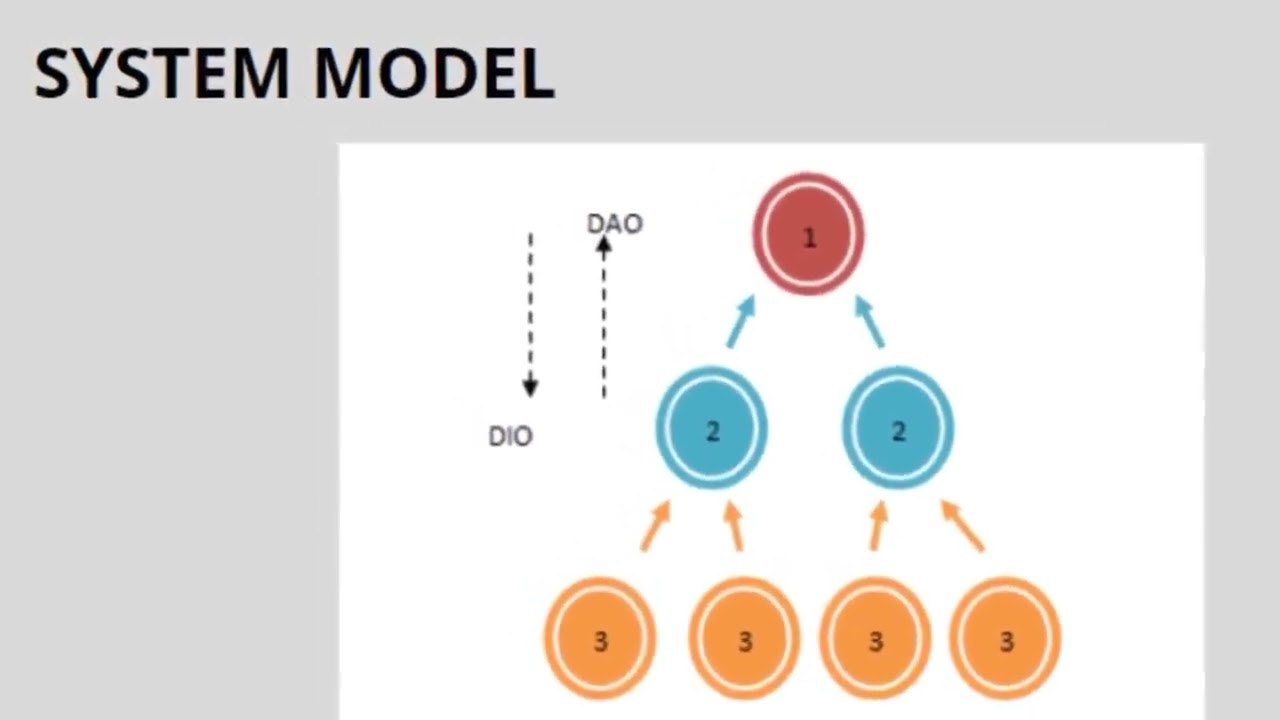An Efficient Secure Cryptography Scheme for New ML-based RPL Routing Protocol Mobile IoT Environment