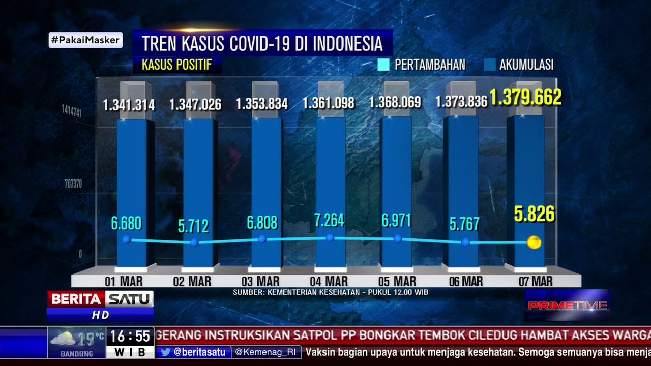 Jumlah Kasus Harian Covid-19 Terus Turun, Berikut Datanya