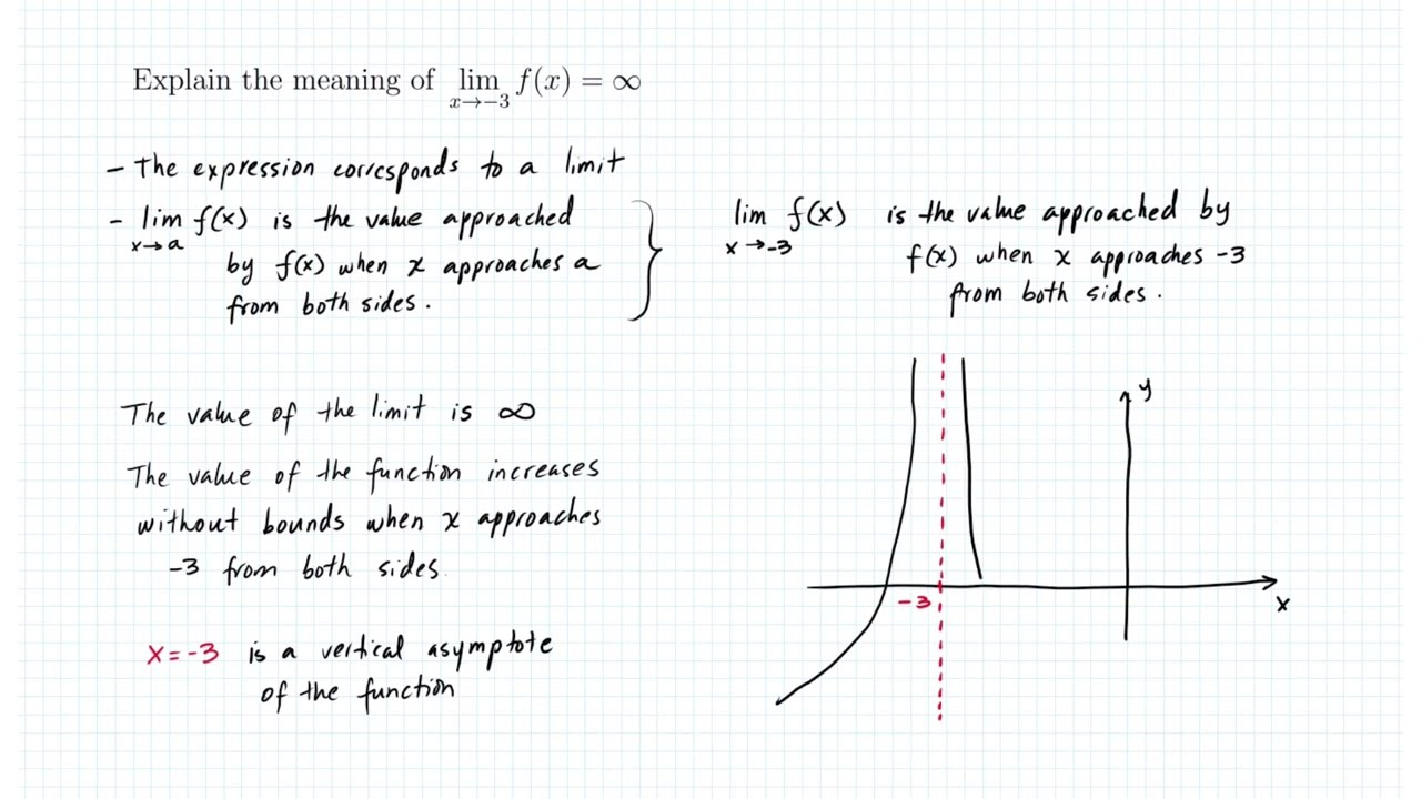 Explain the meaning of each of the following. lim x→-3 f(x) | Quizlet