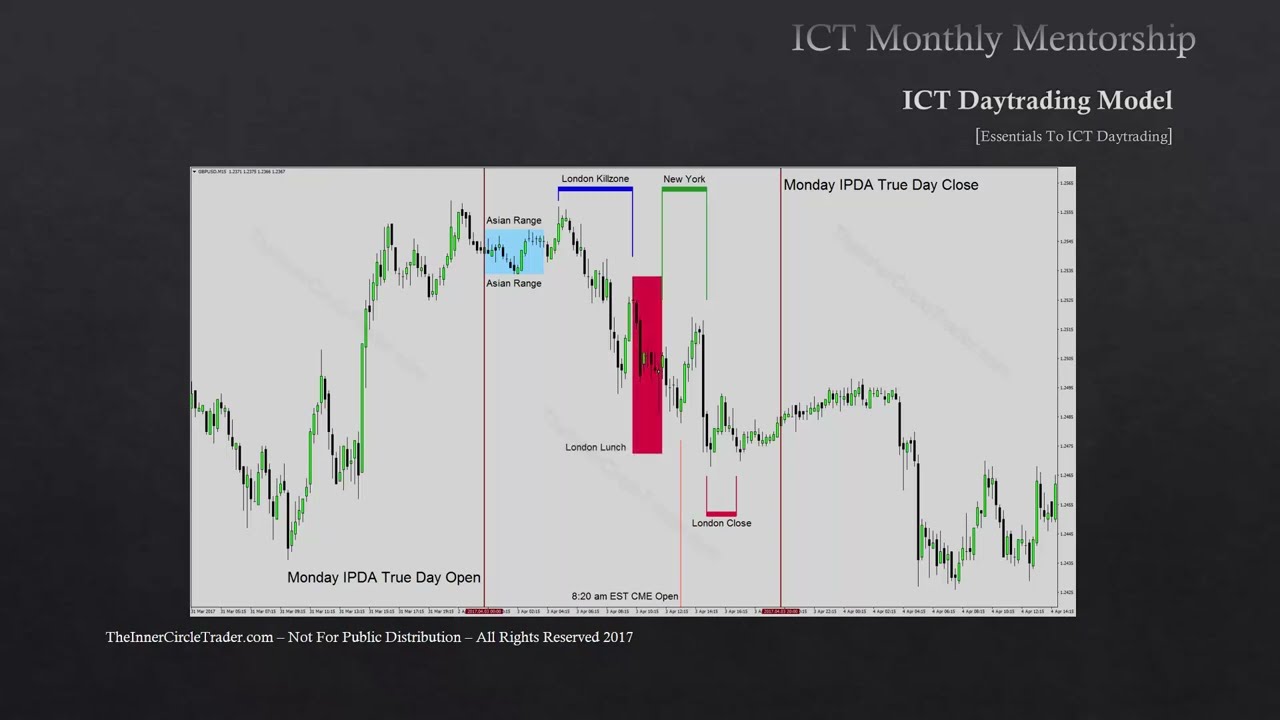 Understanding the Daily Range in ICT Day Trading | Galaxy.ai