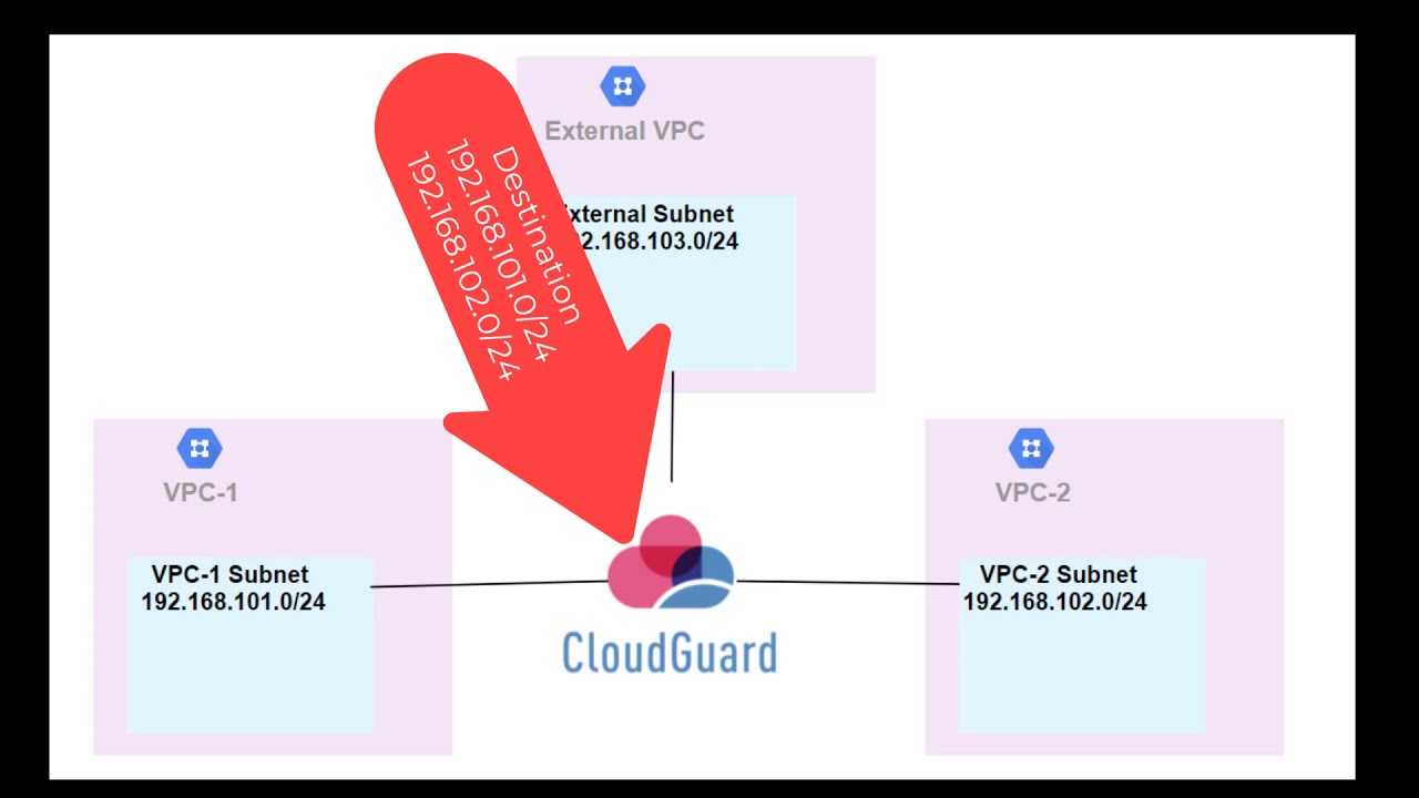 CloudGuard For GCP Standalone Deployment