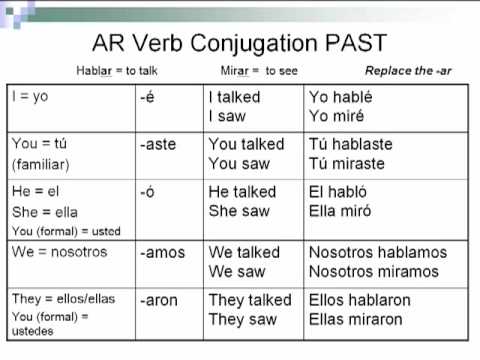 Spanish Preterite Tense: AR Verbs