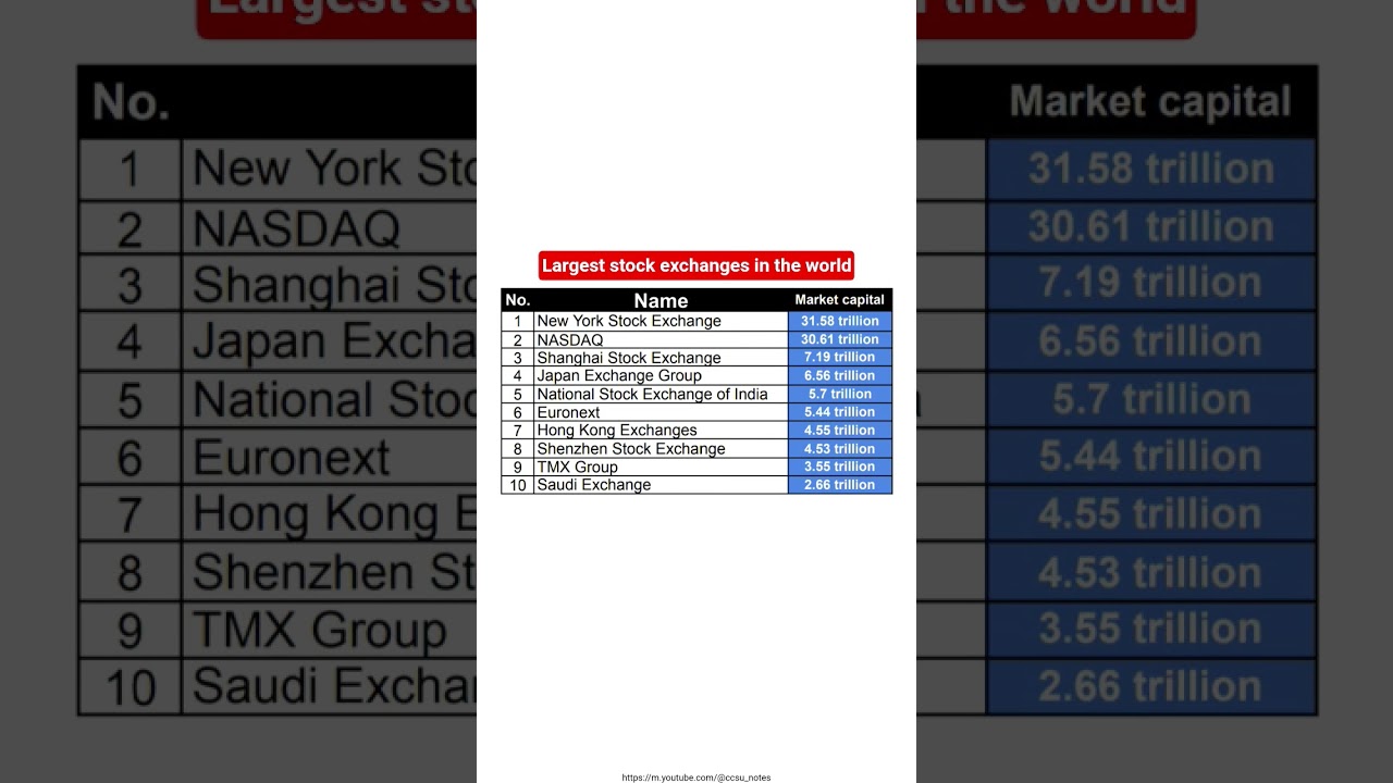 Top 10 largest stock exchanges in the world by market cap #stockmarket