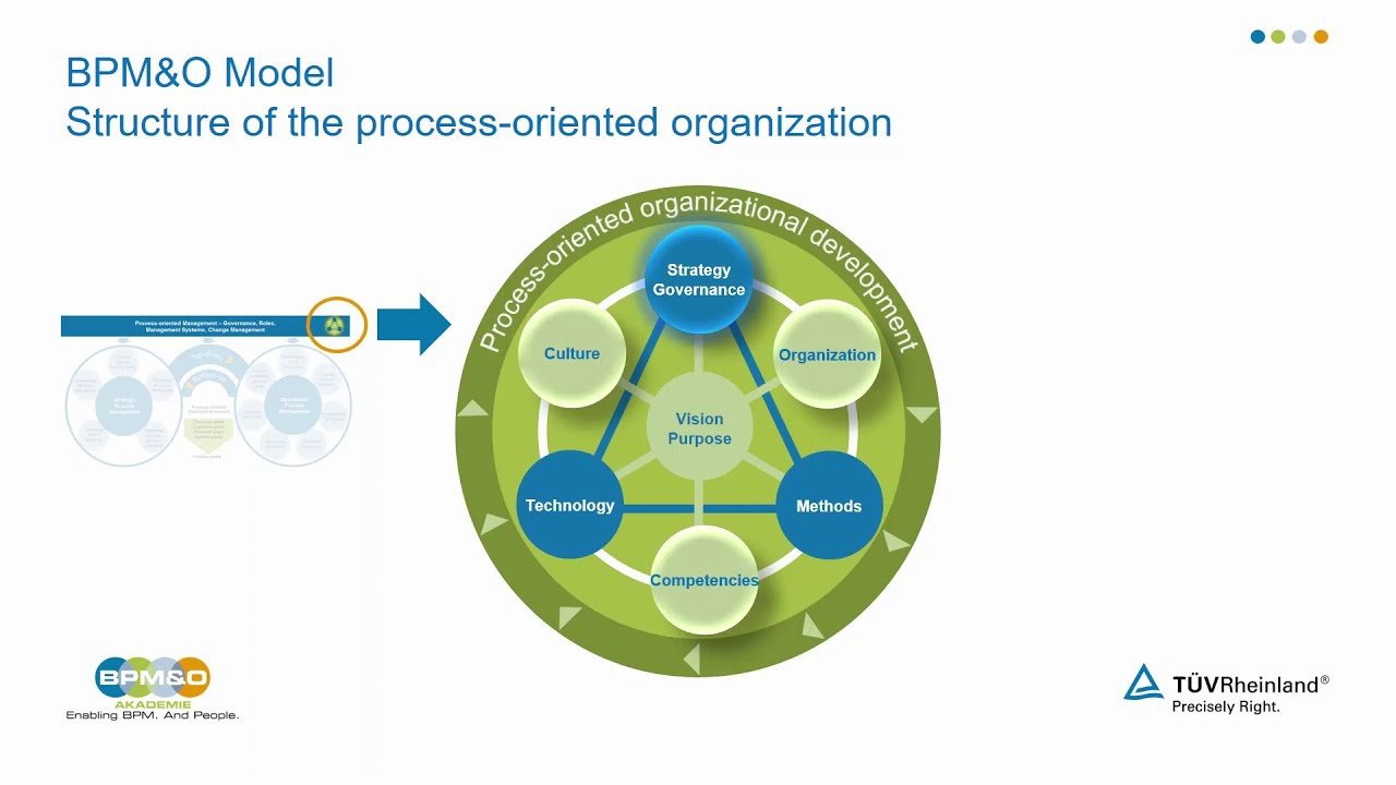 Process-Orientation | Learn about the importance of process-oriented companies